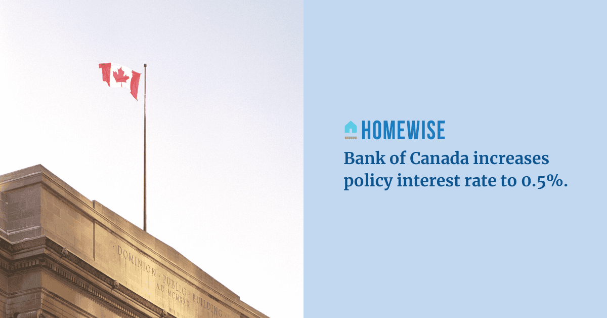 Bank of Canada increases policy interest rate to 0.5% - Homewise